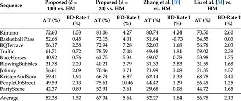 coding efficiency and complexity reduction performance all intra main download scientific