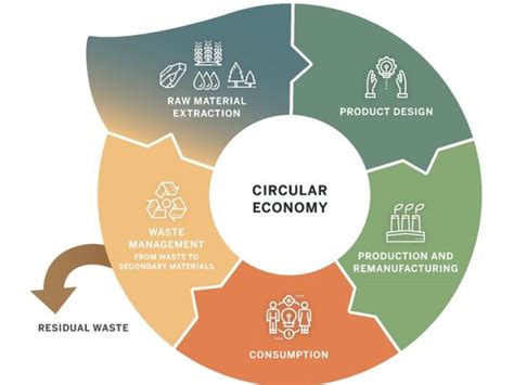 Circular Economy Wfl Info Session