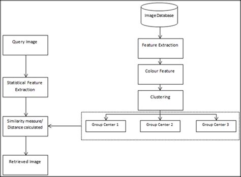 colour features extraction techniques and approaches for content based image retrieval cbir system