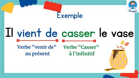 French Recent Past lesson plan and worksheet Le Passé Récent Google