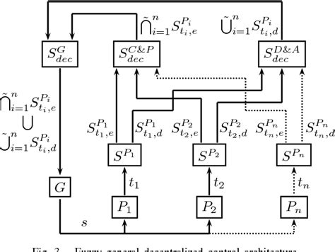 figure 1 from a general architecture for decentralized supervisory control of fuzzy discrete