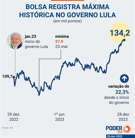 Ibovespa Fecha O Ano Alta De 22 28