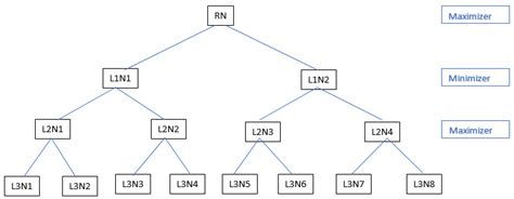 minimax algorithm comprehensive understanding of minimax algorithm