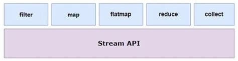 Introduction To Java Stream API For Beginners Alex K