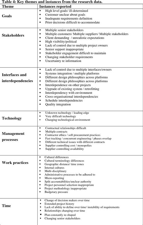 [pdf] a model of project complexity distinguishing dimensions of complexity from severity