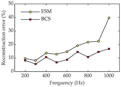 sensors free full text sparse reconstruction of sound field using bayesian compressive