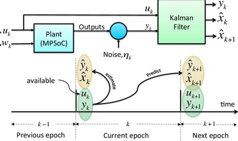 1 kalman filter overview download scientific diagram