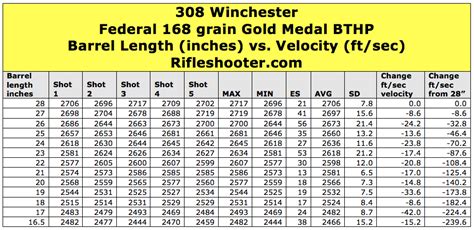 308 Win Ballistics Chart