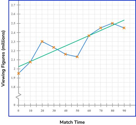 Time Series Graph GCSE Maths Steps Examples Worksheet