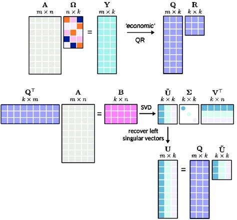 1 illustration of the randomized matrix decomposition technique for download scientific