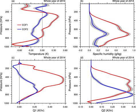 improving trigger functions for convective parameterization schemes using goamazon observations