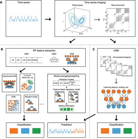 simplified exemplary and schematic machine learning workflows for download scientific diagram