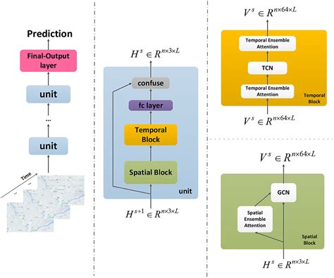 frontiers a deep learning framework about traffic flow forecasting for urban traffic emission