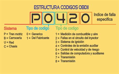 C Digo De Falla Obd Aprende A Diagnosticar El Motor Del Coche