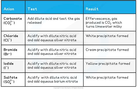 EDEXCEL IGCSE CHEMISTRY DOUBLE SCIENCE 复习笔记2 7 4 Tests for Anions