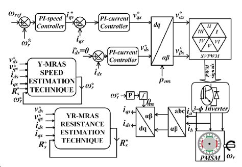 the sensorless speed vector control pmsm drive download scientific diagram