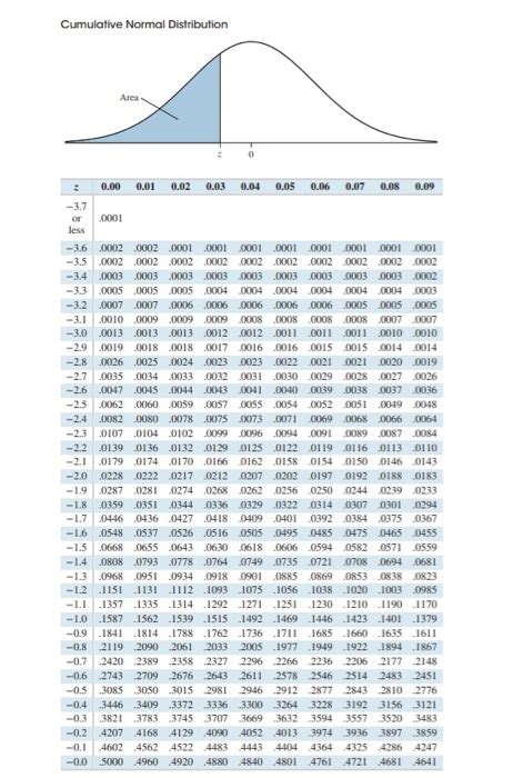 Unit Normal Distribution Table