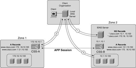 exploring css global server load balancing content networking fundamentals