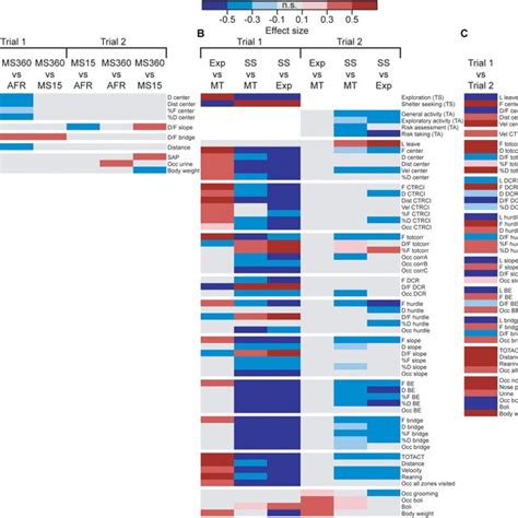 heatmap of effect sizes for the significant differences comparing the download scientific