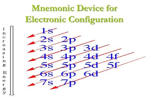 Science Concepts And Questions K To Electron Configuration