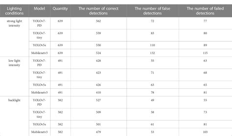 table 2 from rapid detection of yunnan xiaomila based on lightweight yolov7 algorithm semantic