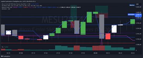 CME MINI MESU2024 Chart Image By Capitalcf TradingView