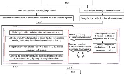 dynamics solution algorithm of the proposed method download scientific diagram