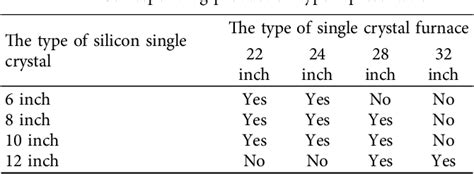 table 1 from two stage hybrid optimization algorithm for silicon single crystal batch scheduling