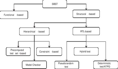 classification of software based self test download scientific diagram