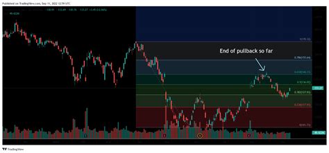 Fibonacci Retracements Trading Strategy Examples Rules And Backtest