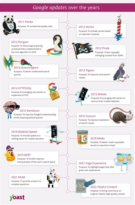 A Brief History Of Google S Algorithm Updates Yoast