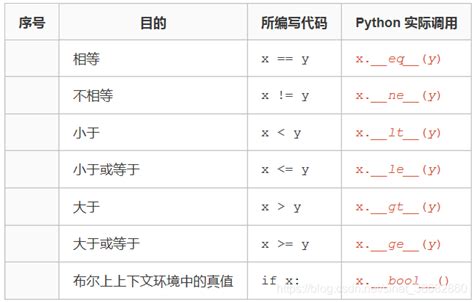 python中那些双下划线开头的那些函数都是干啥用用的 python函数命名开头是两个下划线什么意思 csdn博客