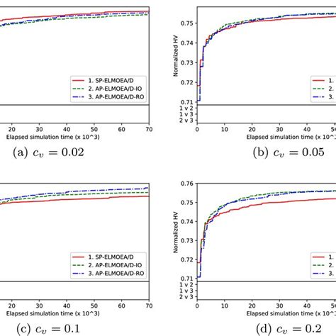 wfg8 the transition of the hv value over the elapsed simulation time download scientific