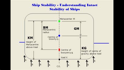 Ship Stability HOW To Understanding Intact Stability Of Ships Naval