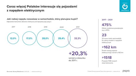 Coraz więcej Polaków rozważa zakup samochodu elektrycznego autoEXPERT