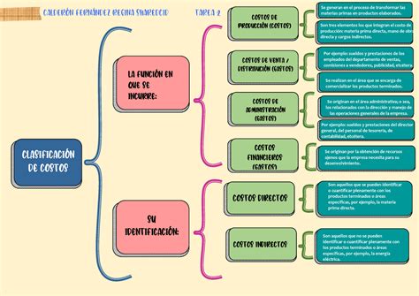 Clasificacin De Los Costos Mapa Mental