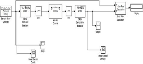 figure 4 from ber analysis of bpsk qpsk and qam based ofdm system using simulink semantic scholar