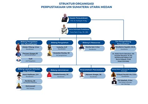 Struktur Organisasi UINSU Library