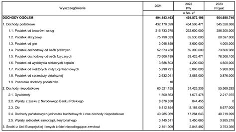 Ustawa budżetowa na 2023 r Większe wydatki na wojsko i ochronę zdrowia