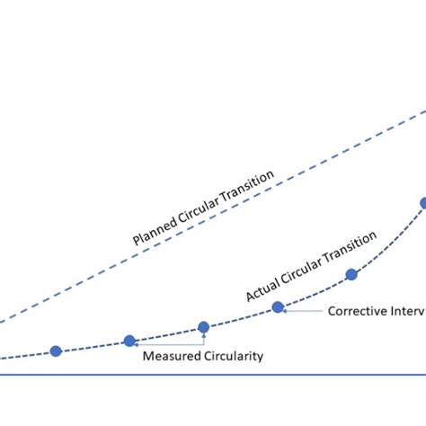 pdf circularity indicators an approach to measuring circularity methodology