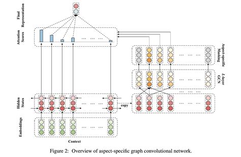 aspect based sentiment classification with aspect specific graph convolutional networks emnlp