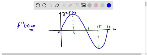 solved point if the figure below is the graph of the derivative f answer the following where