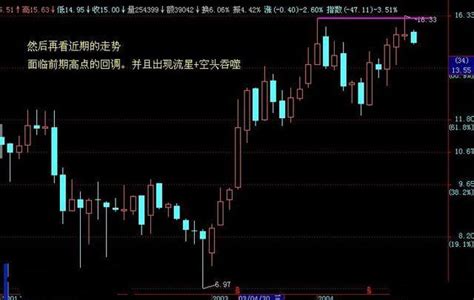 新手必看：如何用k线图分析一只股票 图