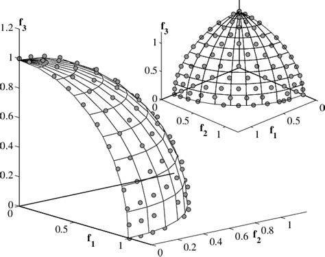 Figure 1 From An Evolutionary Many Objective Optimization Algorithm Using Reference Point Based