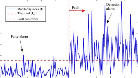 demonstration of false alarm rate and fault detection rate download scientific diagram