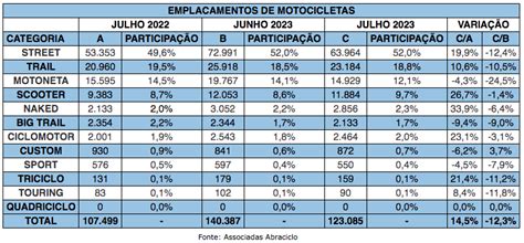 Produção de Motocicletas Ultrapassa 122 Mil unidades em Julho Revista