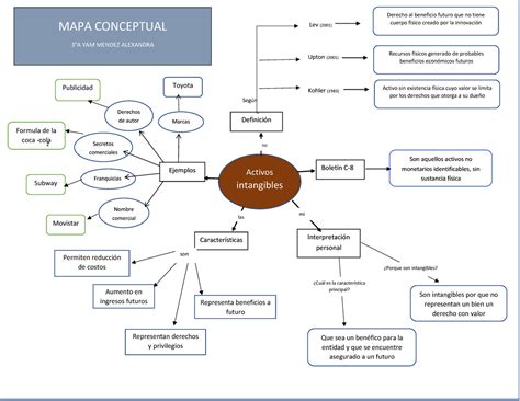 Activos Intangibles Mapa Mental De Los Activos Intangibles Alvaro Yapu