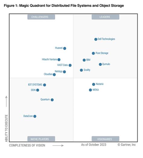 Leader Gartner Magic Quadrant Qumulo