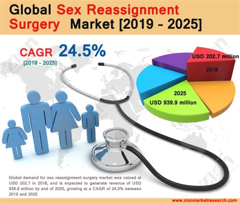 Global Sex Reassignment Surgery Market Size Share Growth 2032