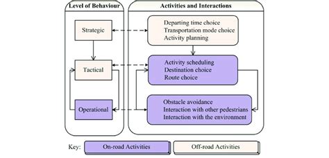 a hierarchical classification of pedestrian routing activities based on download scientific
